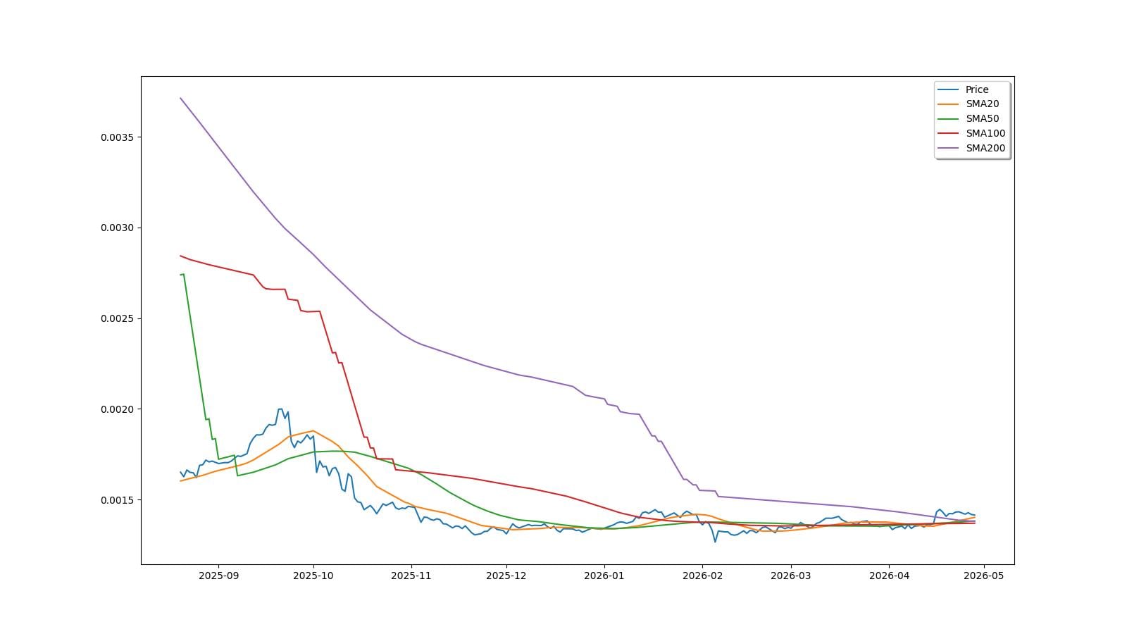 Position Exchange Simple Moving Averages