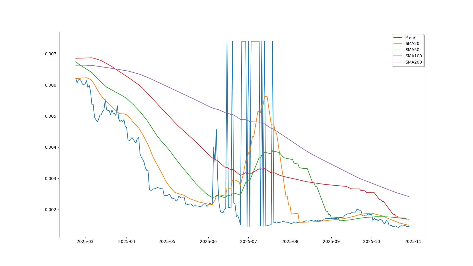 Position Exchange Simple Moving Averages
