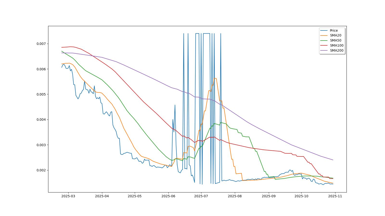 Position Exchange Simple Moving Averages