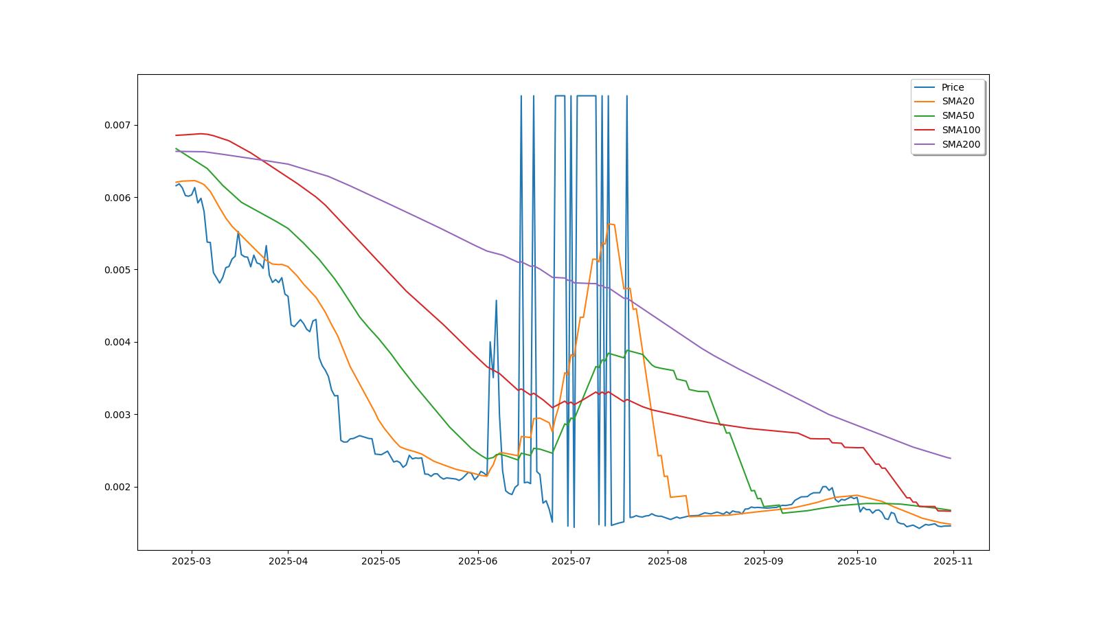 Position Exchange Simple Moving Averages