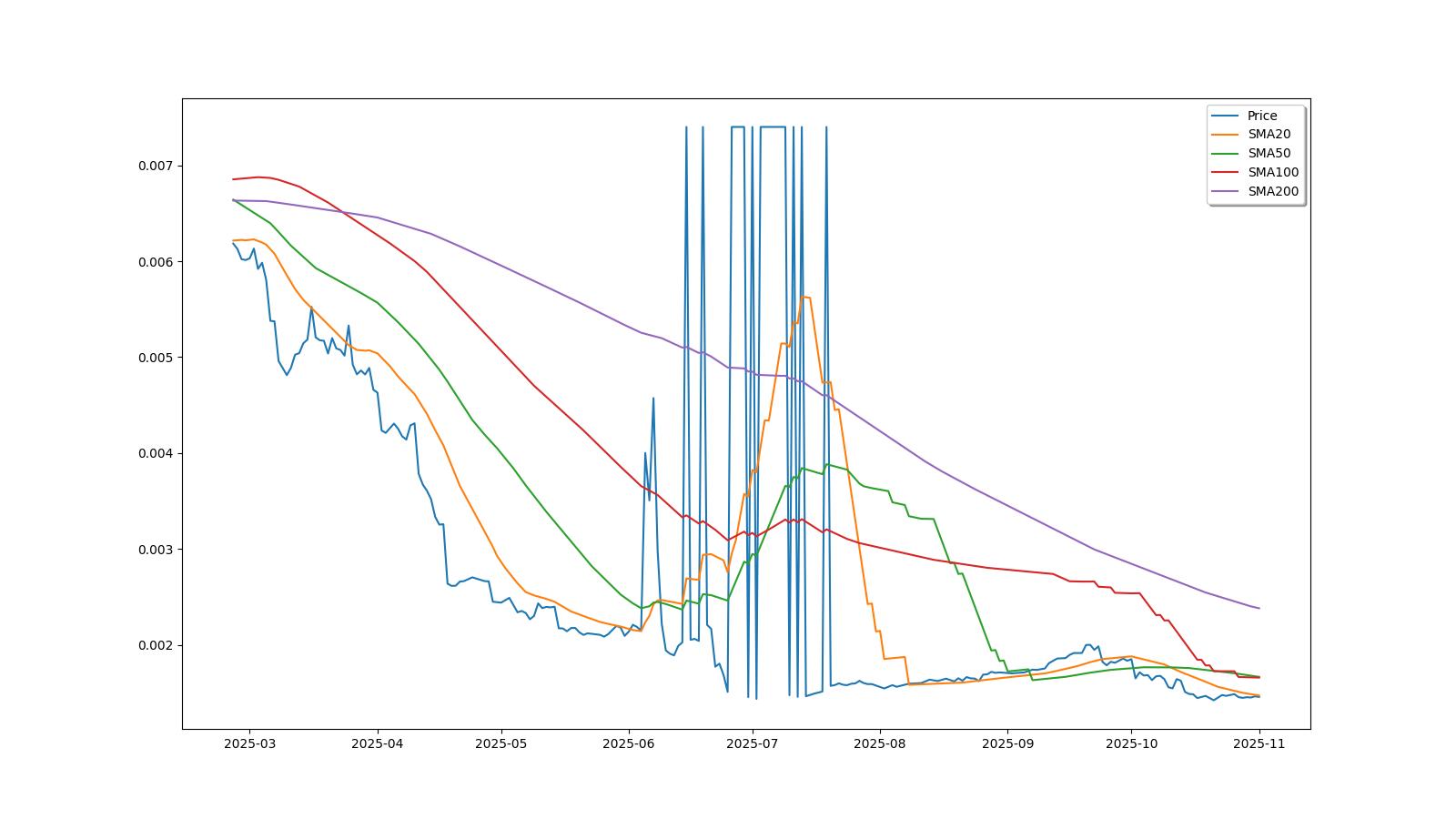 Position Exchange Simple Moving Averages
