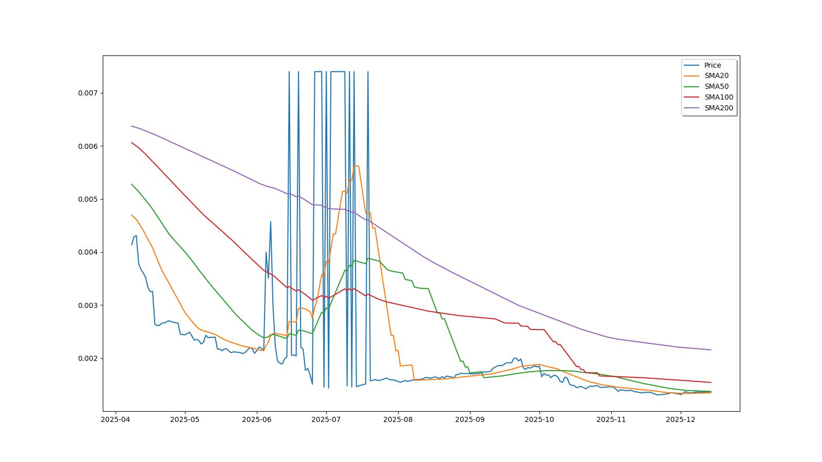 Position Exchange Simple Moving Averages