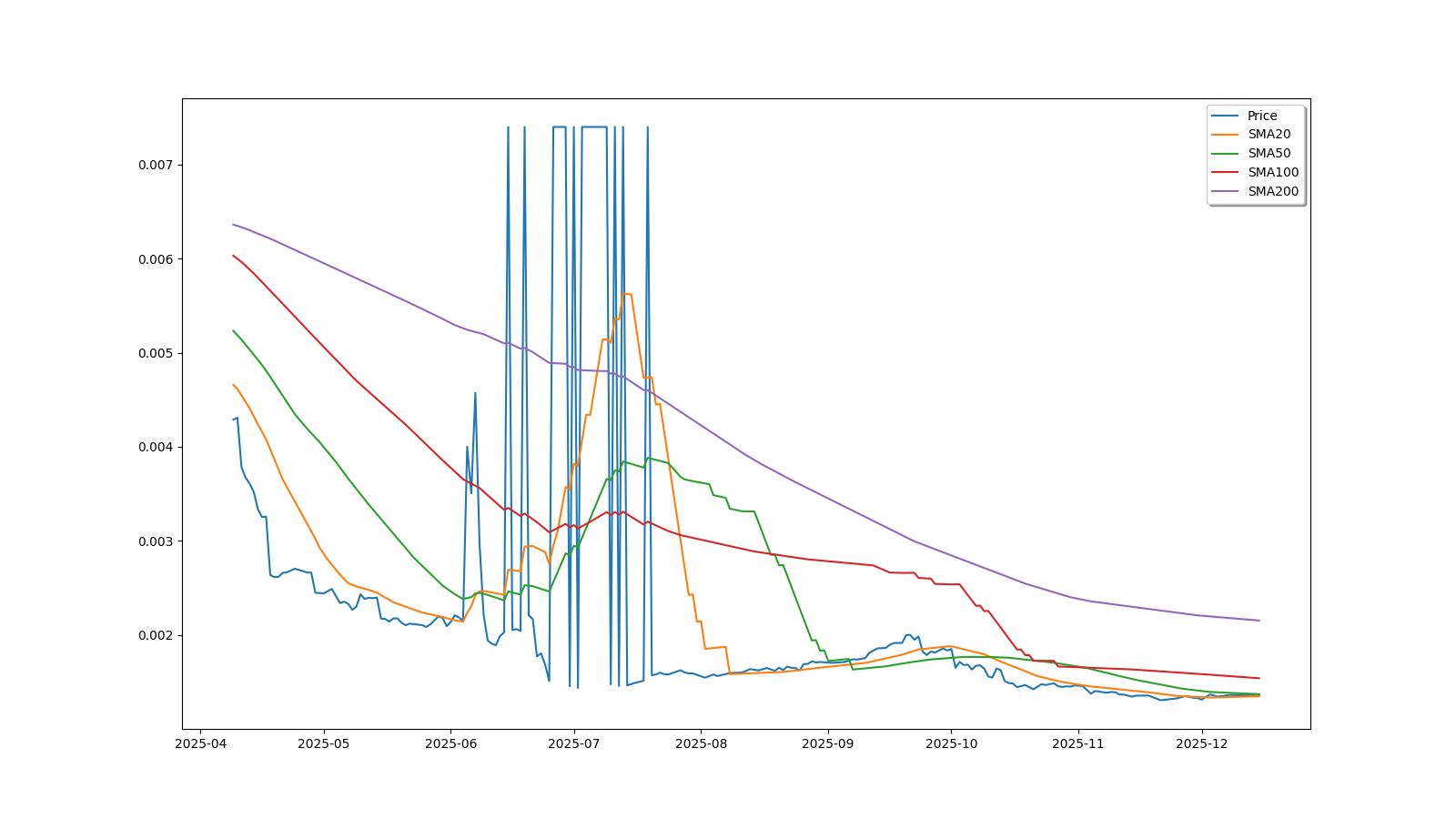 Position Exchange Simple Moving Averages