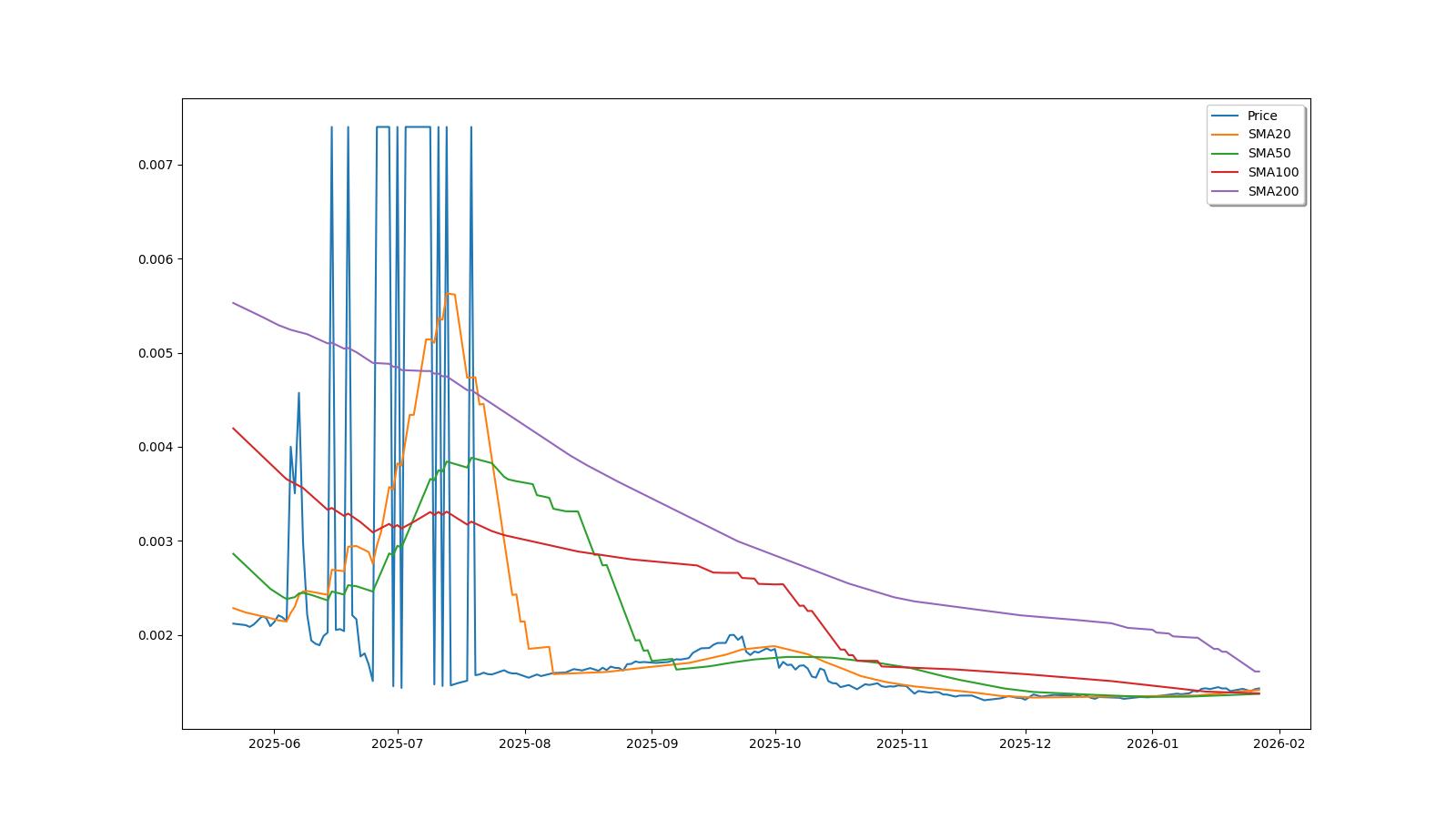 Position Exchange Simple Moving Averages