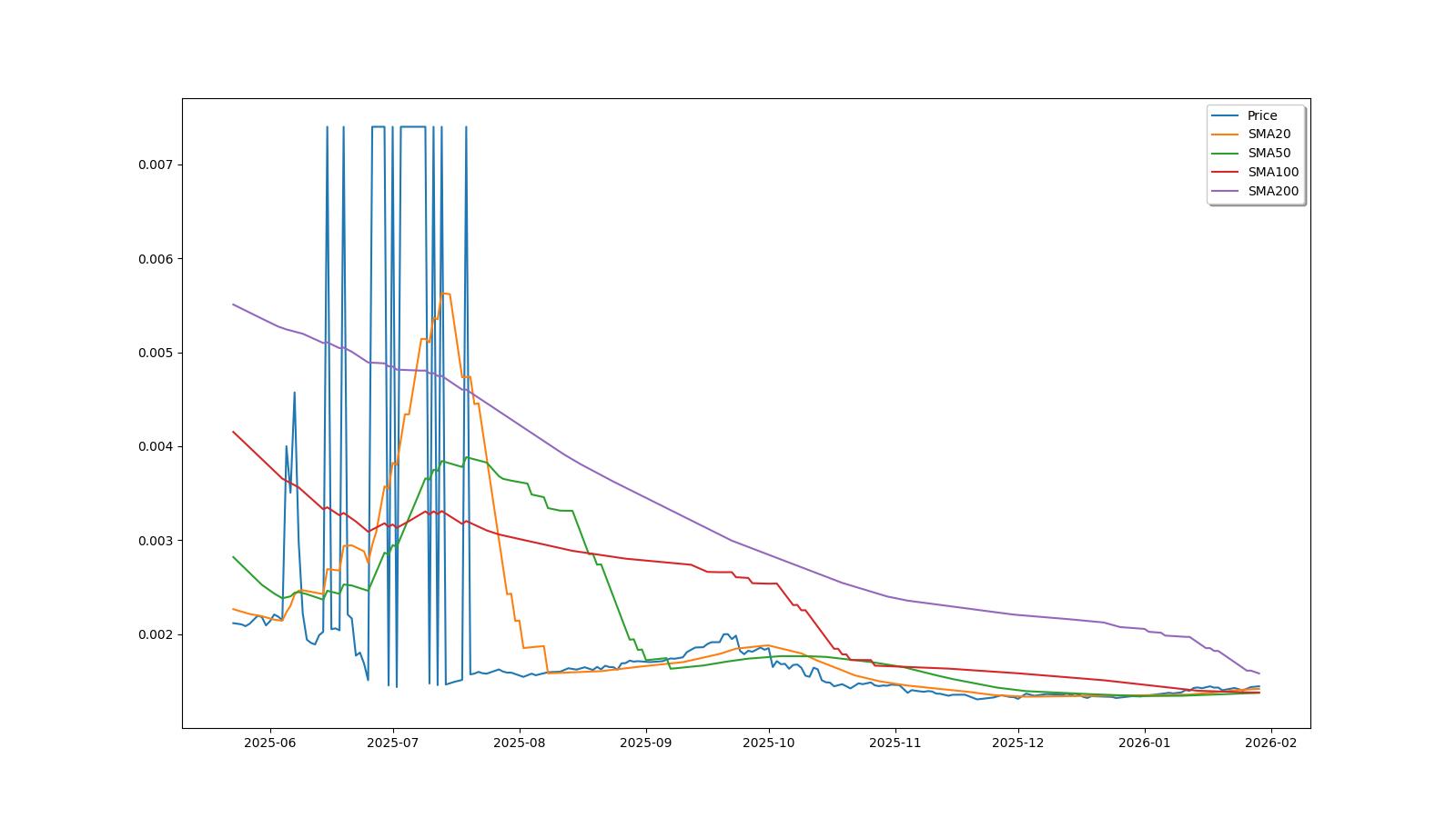 Position Exchange Simple Moving Averages