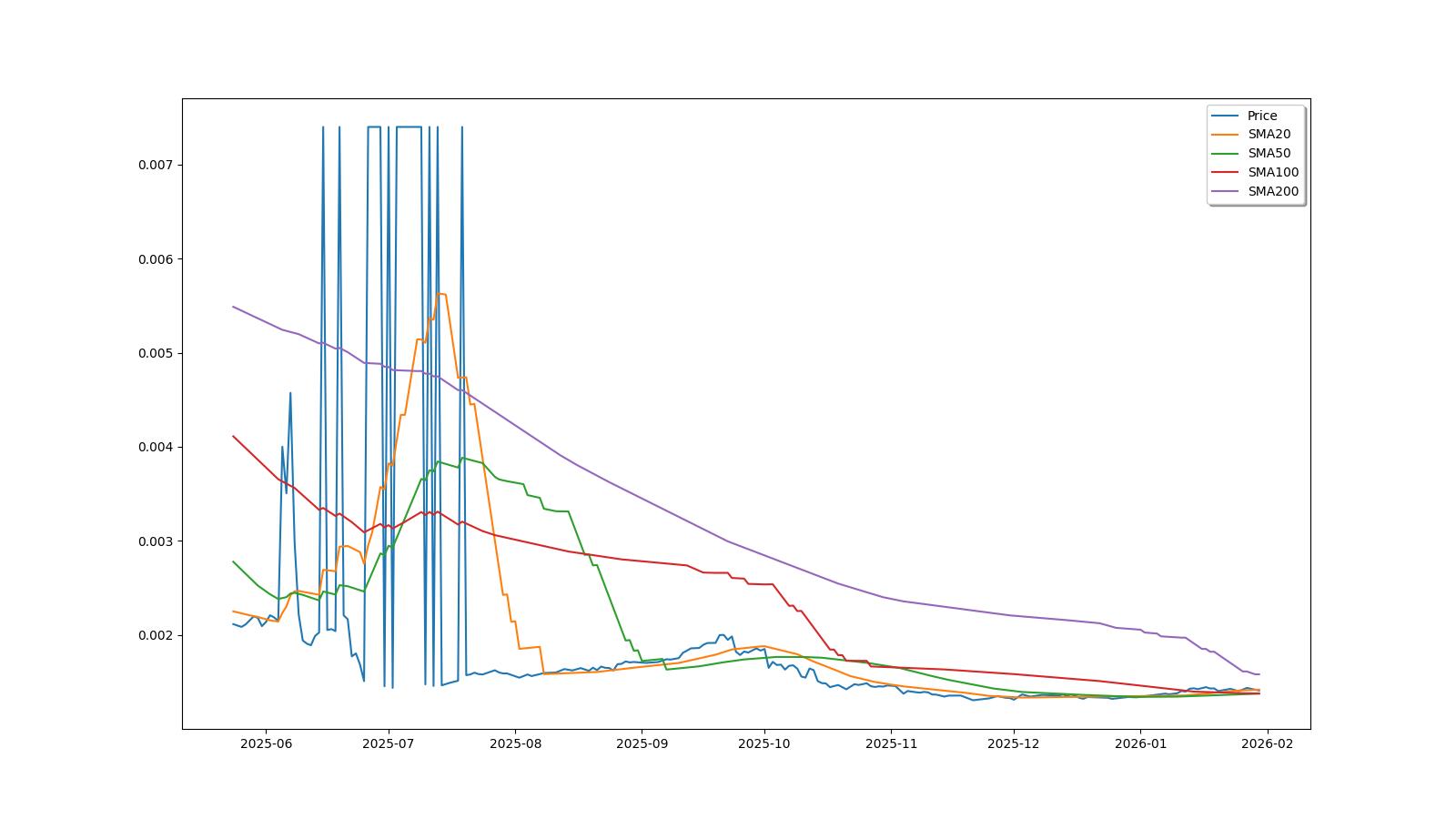 Position Exchange Simple Moving Averages