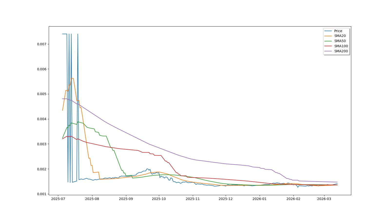 Position Exchange Simple Moving Averages