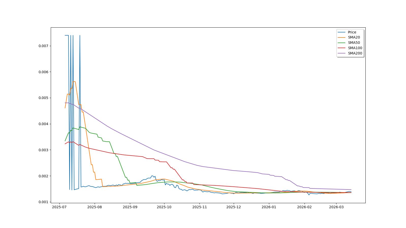 Position Exchange Simple Moving Averages