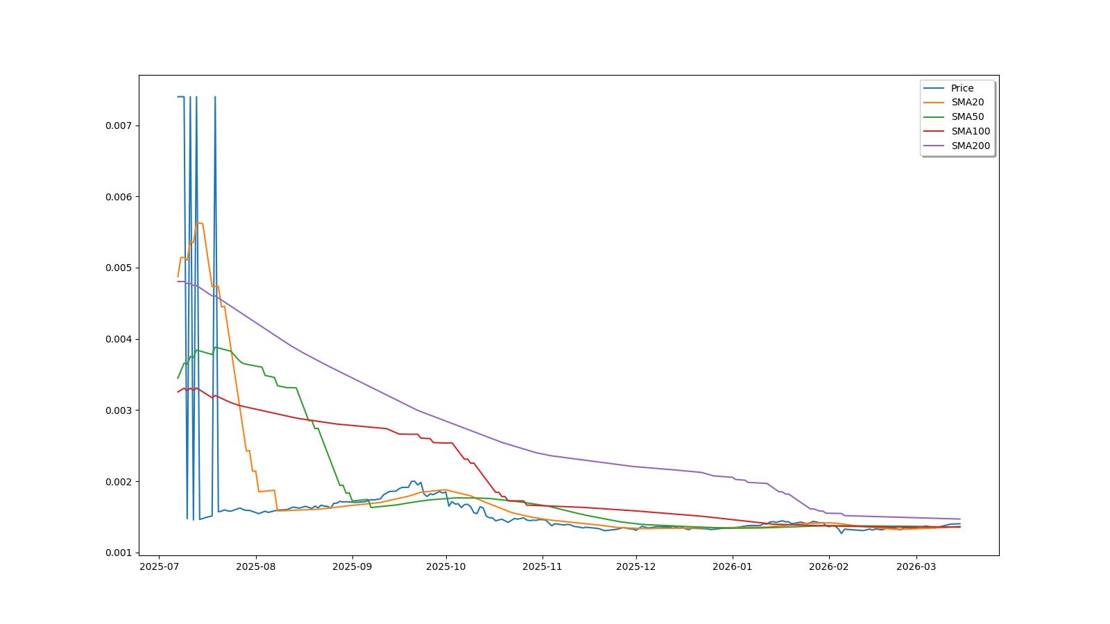 Position Exchange Simple Moving Averages