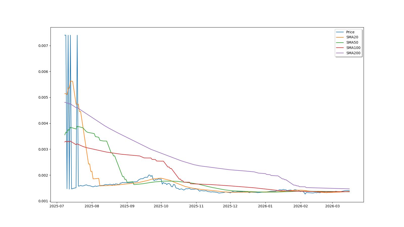 Position Exchange Simple Moving Averages