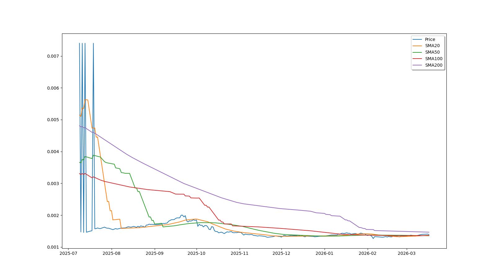 Position Exchange Simple Moving Averages