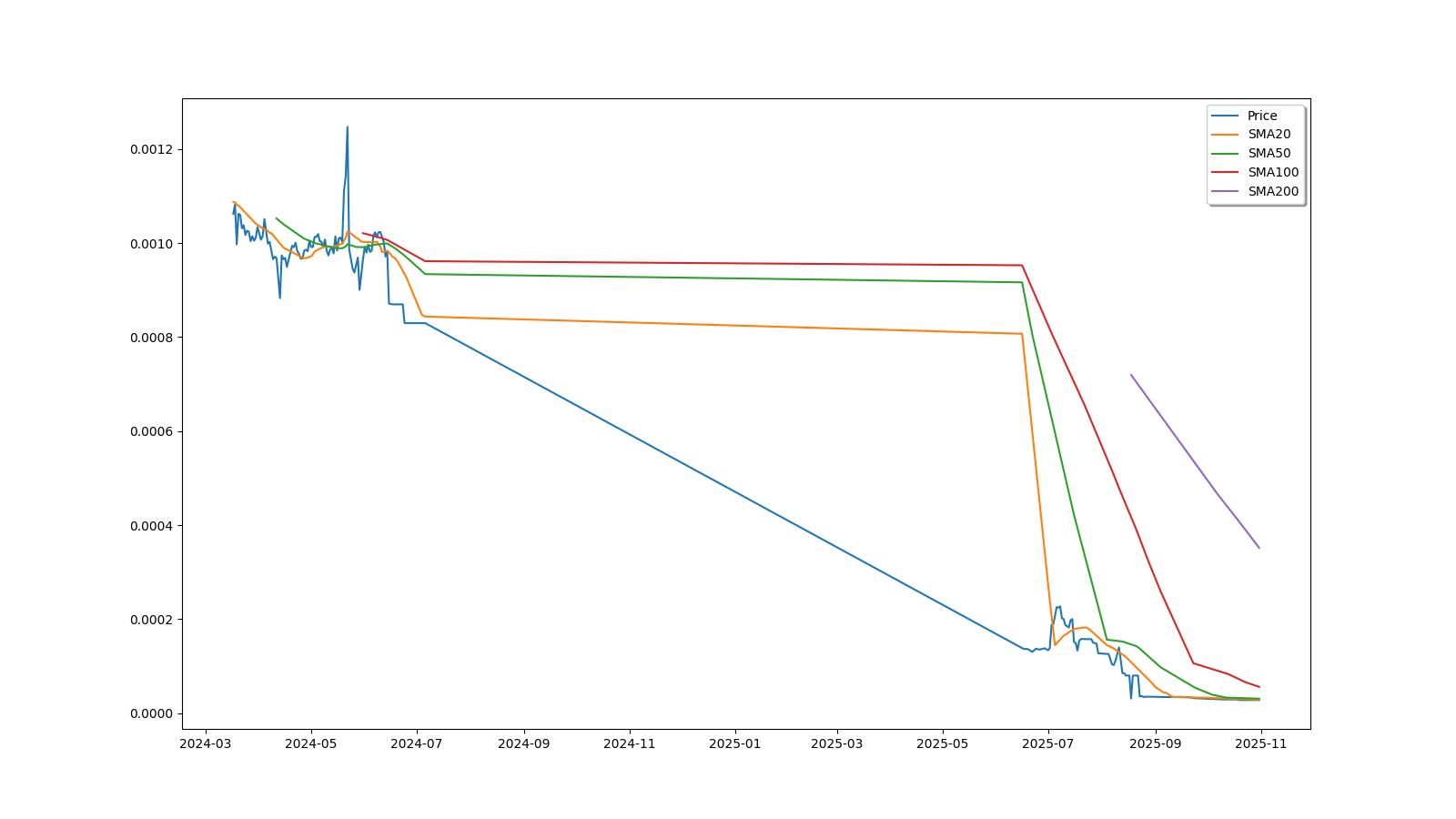 Possum Simple Moving Averages