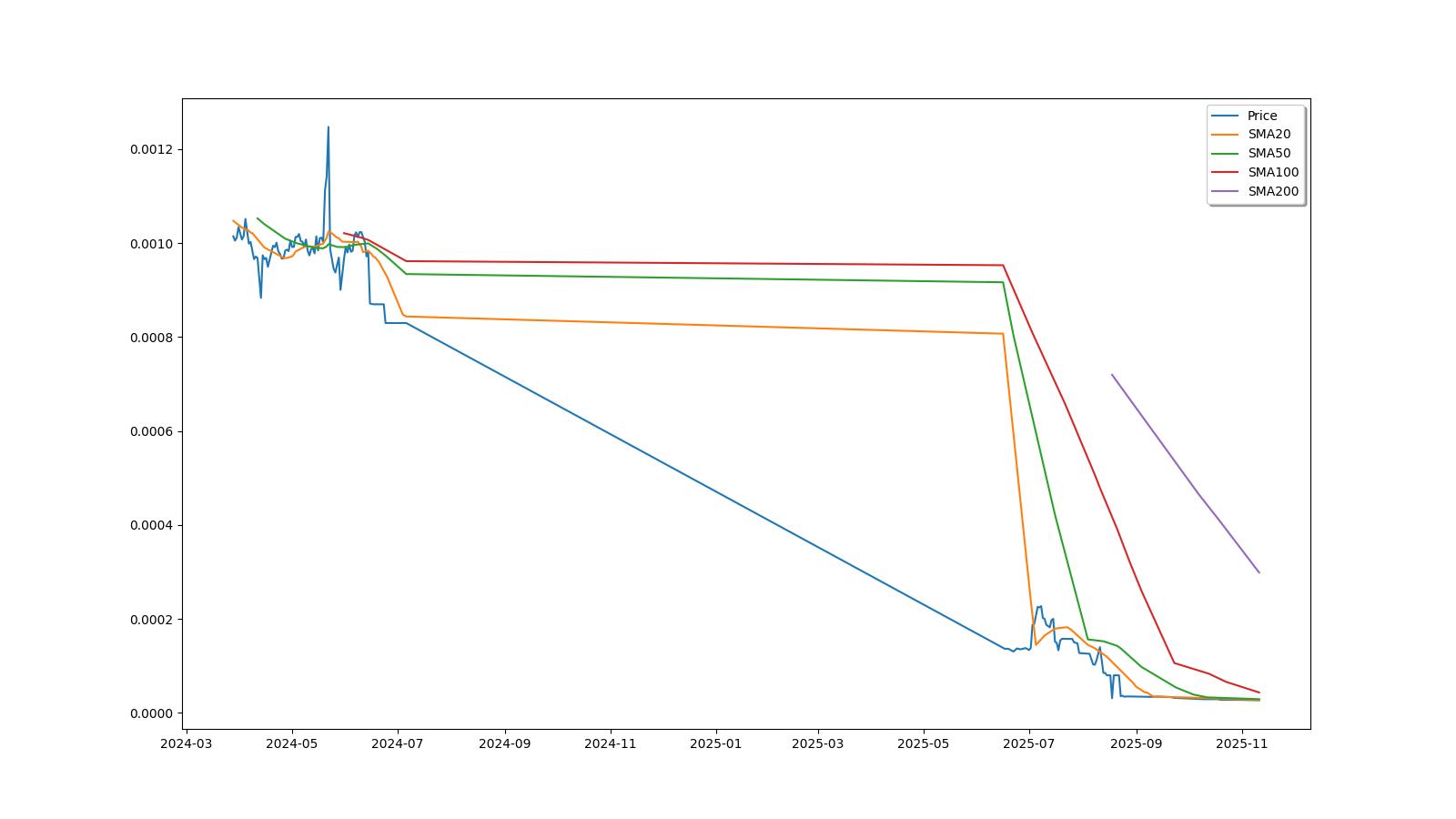 Possum Simple Moving Averages