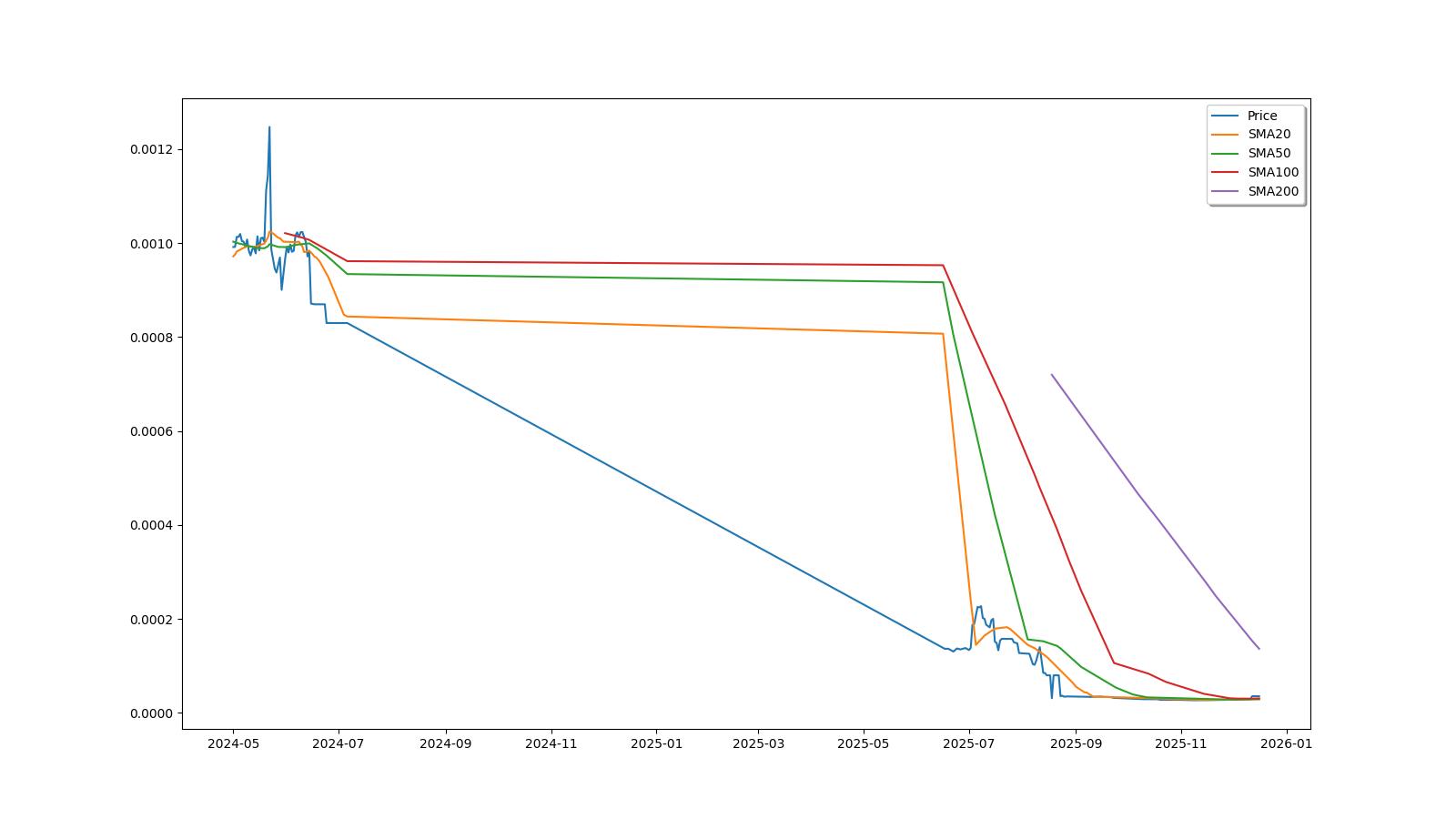 Possum Simple Moving Averages