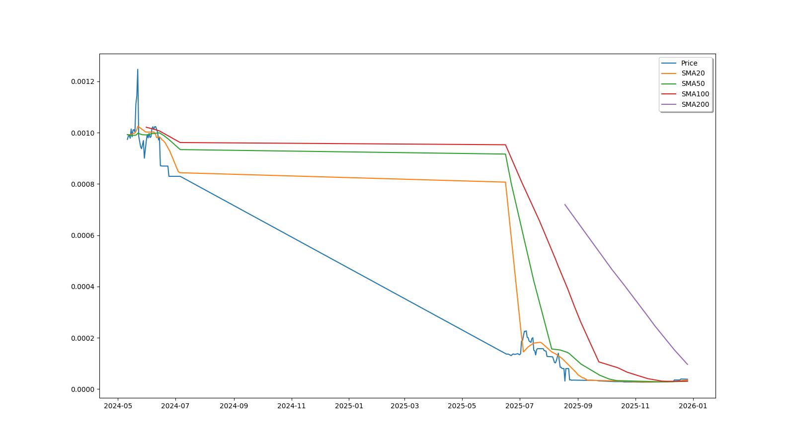 Possum Simple Moving Averages