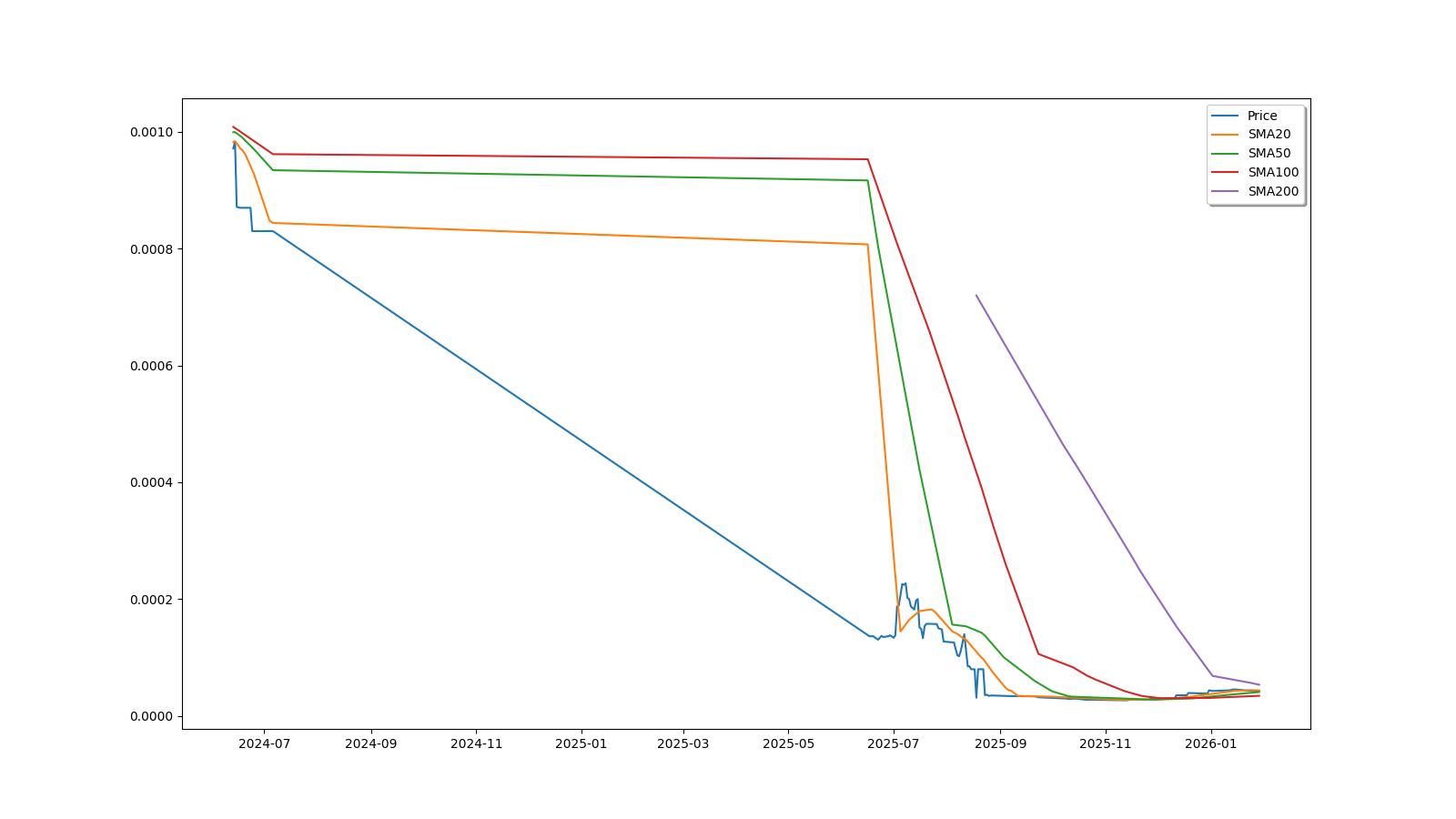 Possum Simple Moving Averages