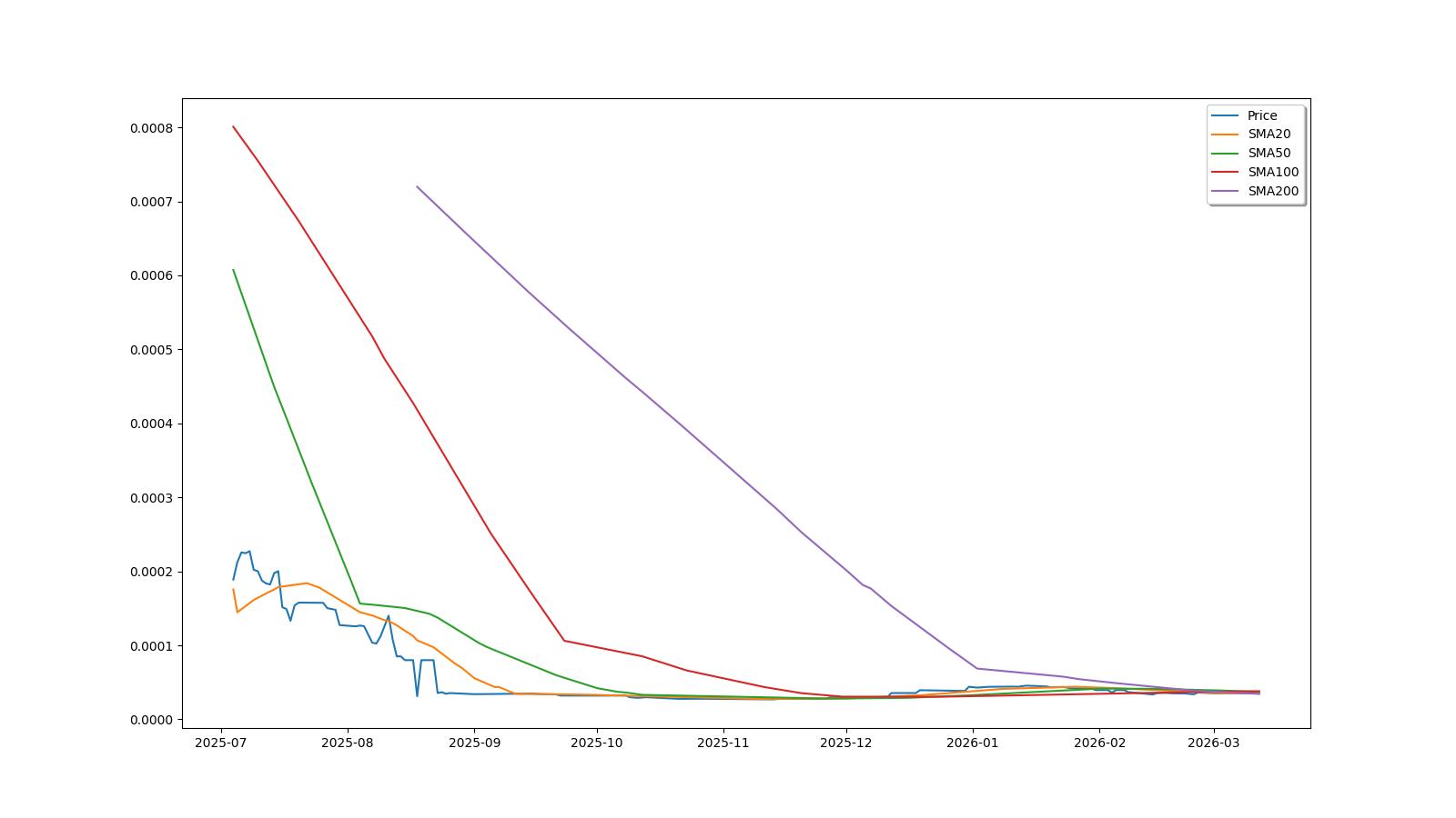 Possum Simple Moving Averages