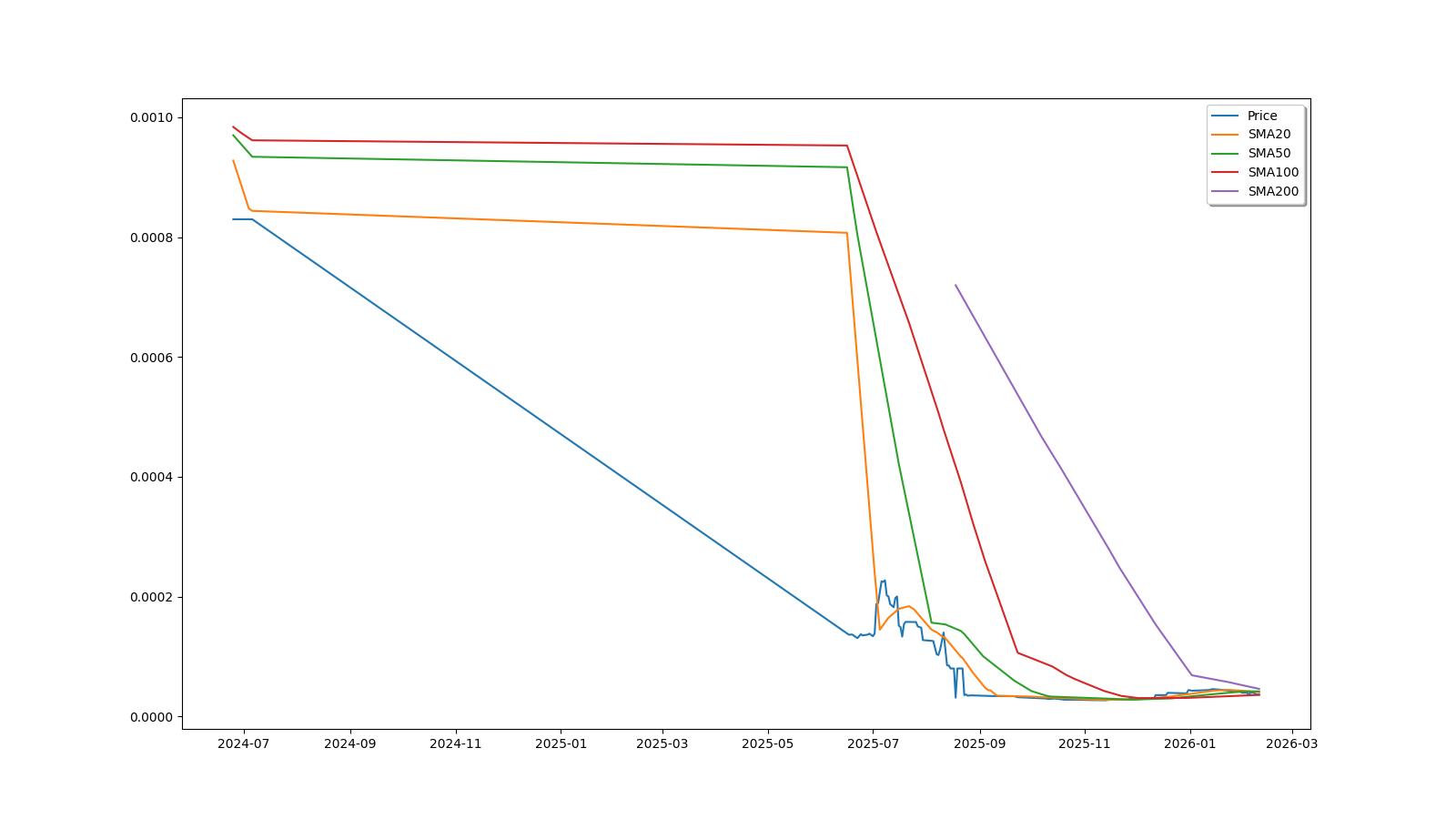 Possum Simple Moving Averages