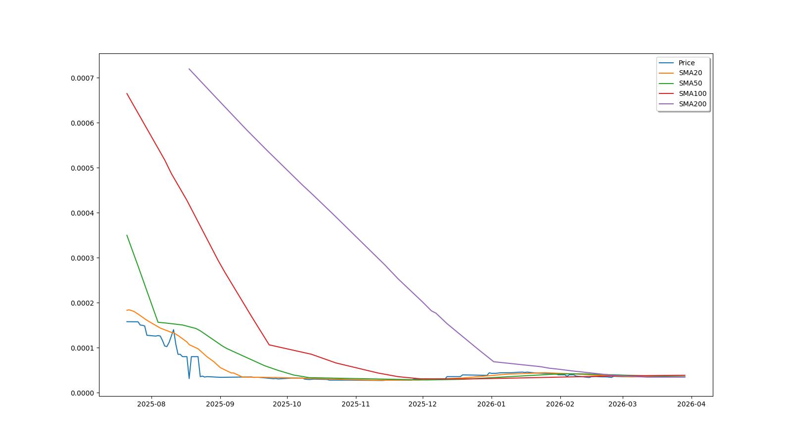 Possum Simple Moving Averages
