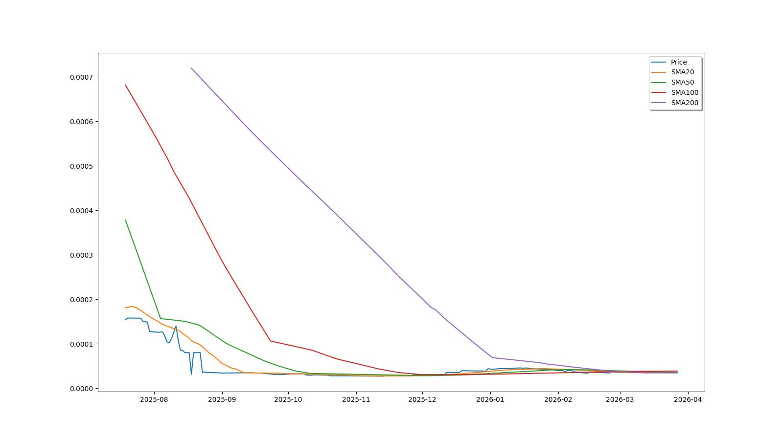 Possum Simple Moving Averages