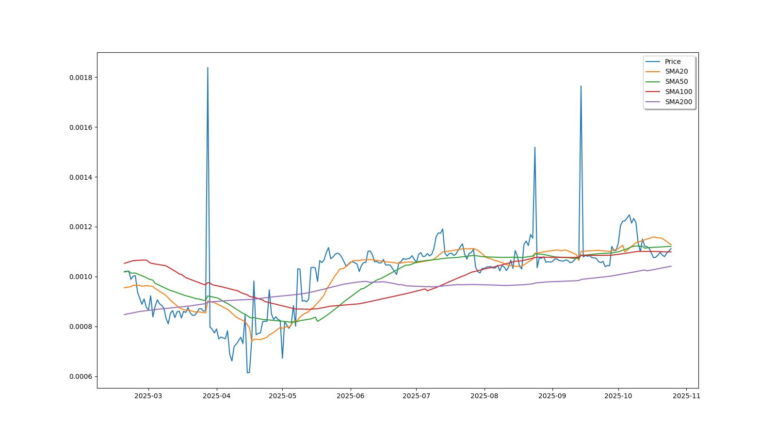 PostCoin Simple Moving Averages