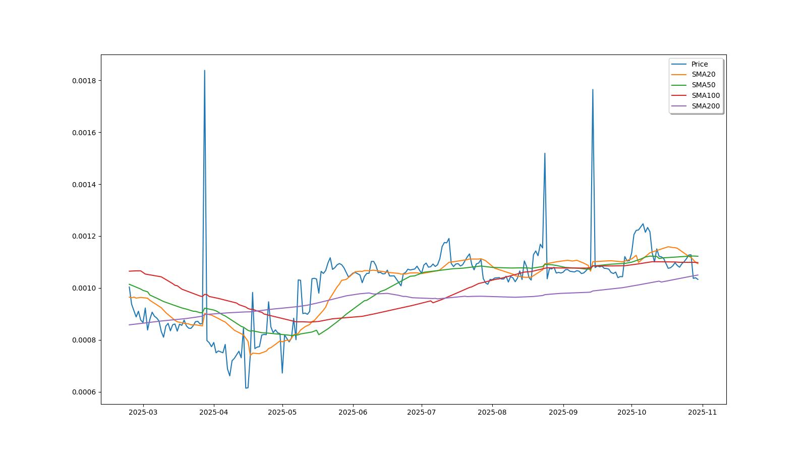 PostCoin Simple Moving Averages