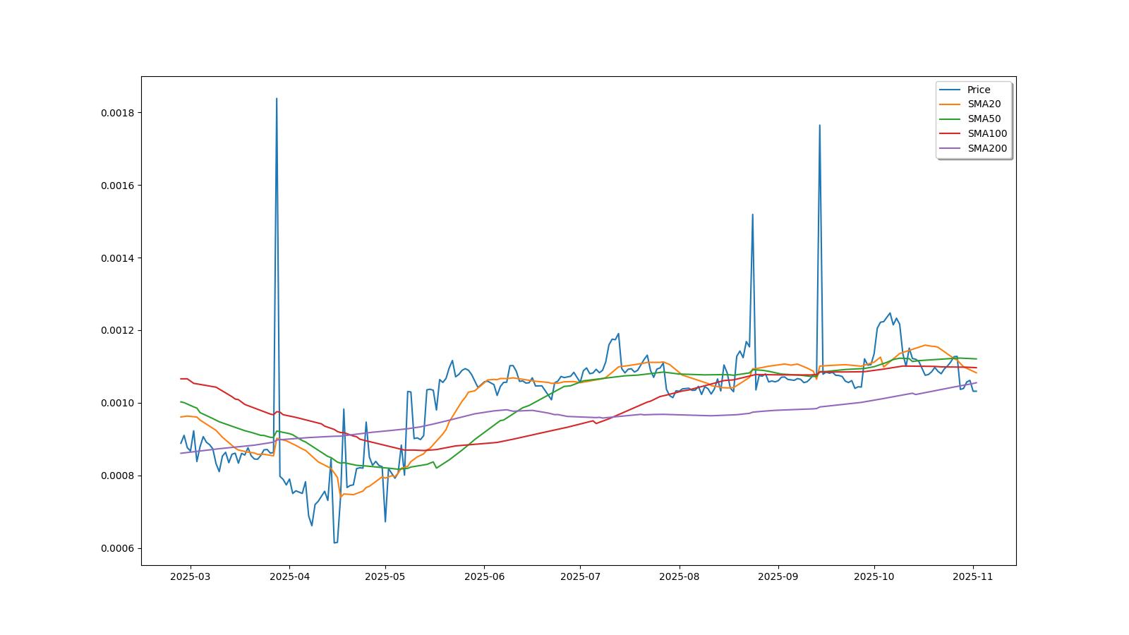 PostCoin Simple Moving Averages