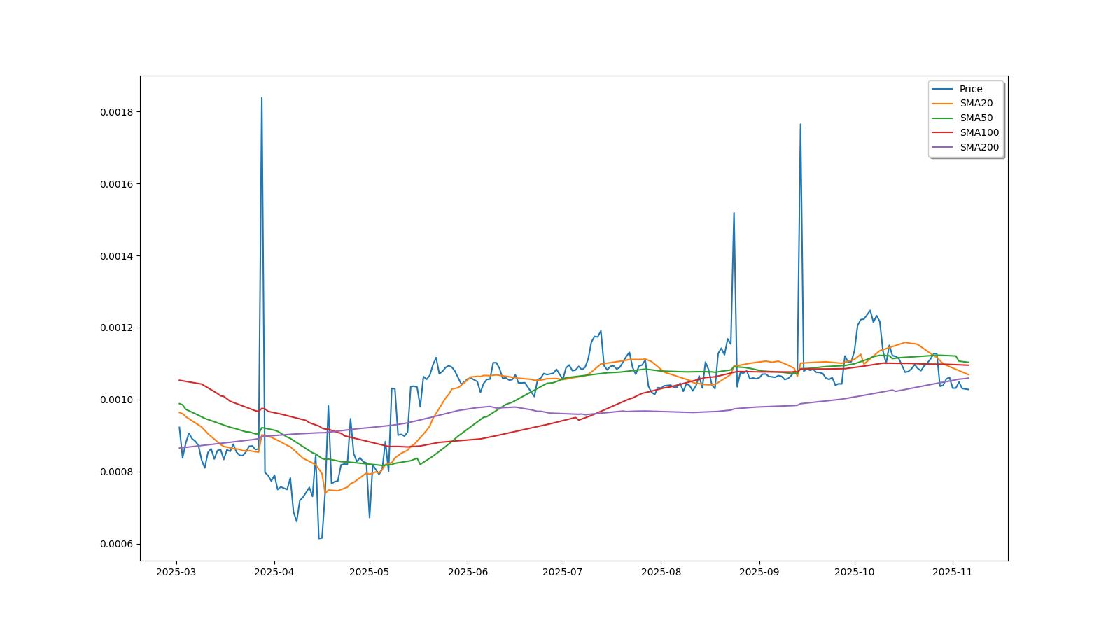 PostCoin Simple Moving Averages