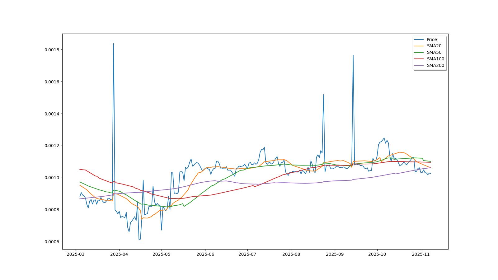 PostCoin Simple Moving Averages