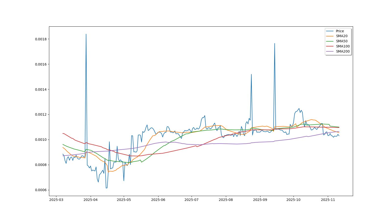 PostCoin Simple Moving Averages