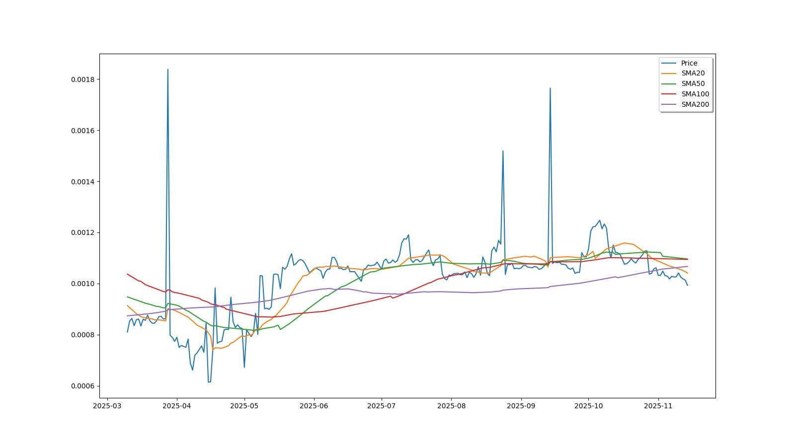 PostCoin Simple Moving Averages