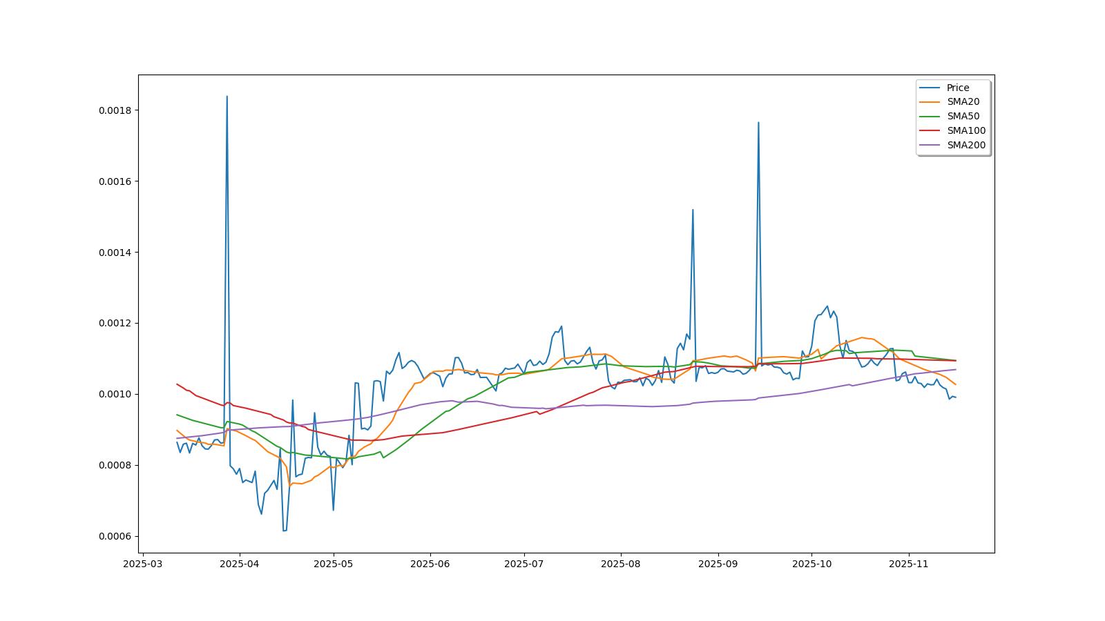 PostCoin Simple Moving Averages