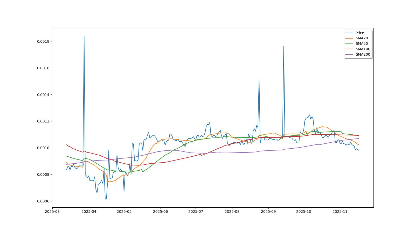 PostCoin Simple Moving Averages