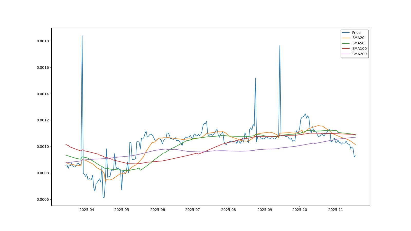 PostCoin Simple Moving Averages