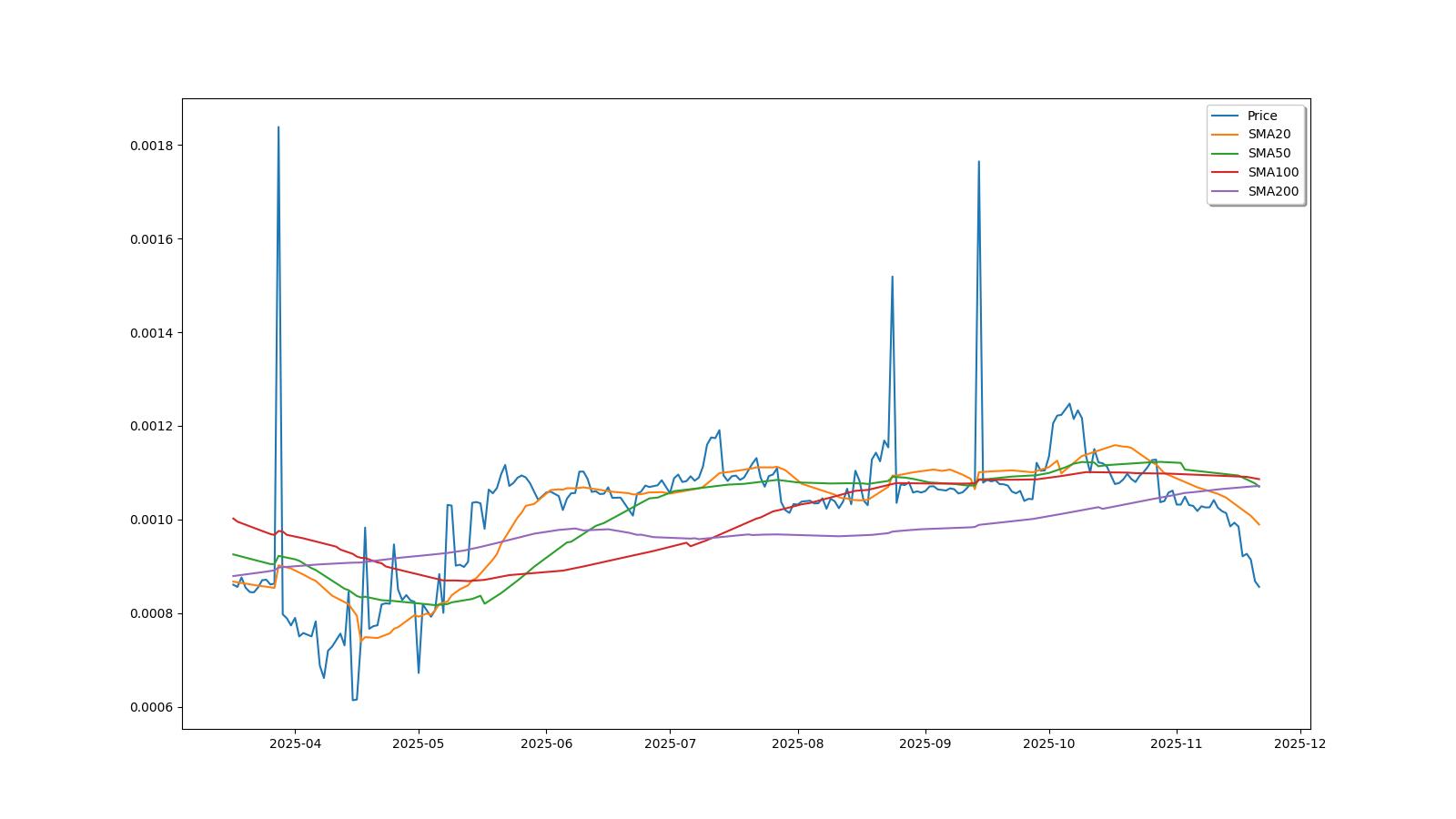 PostCoin Simple Moving Averages