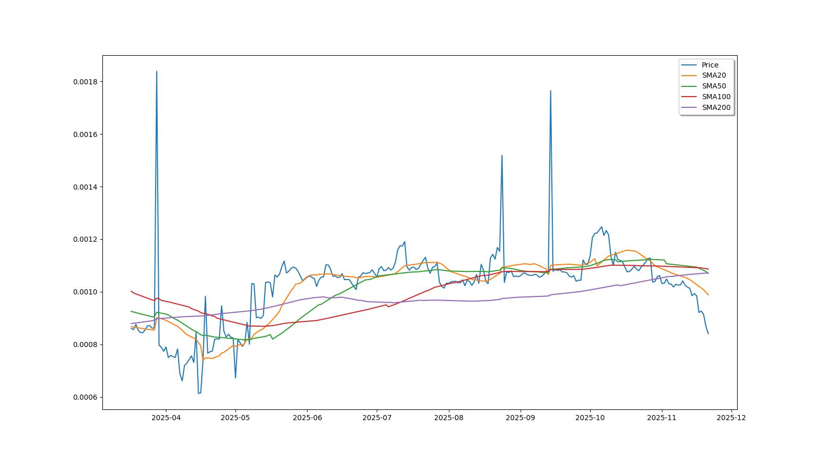 PostCoin Simple Moving Averages