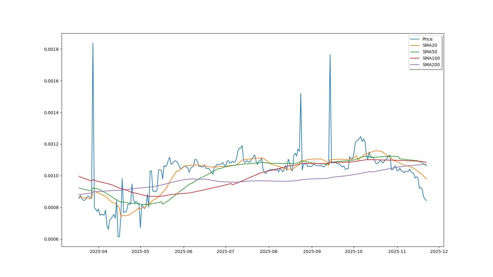 PostCoin Simple Moving Averages