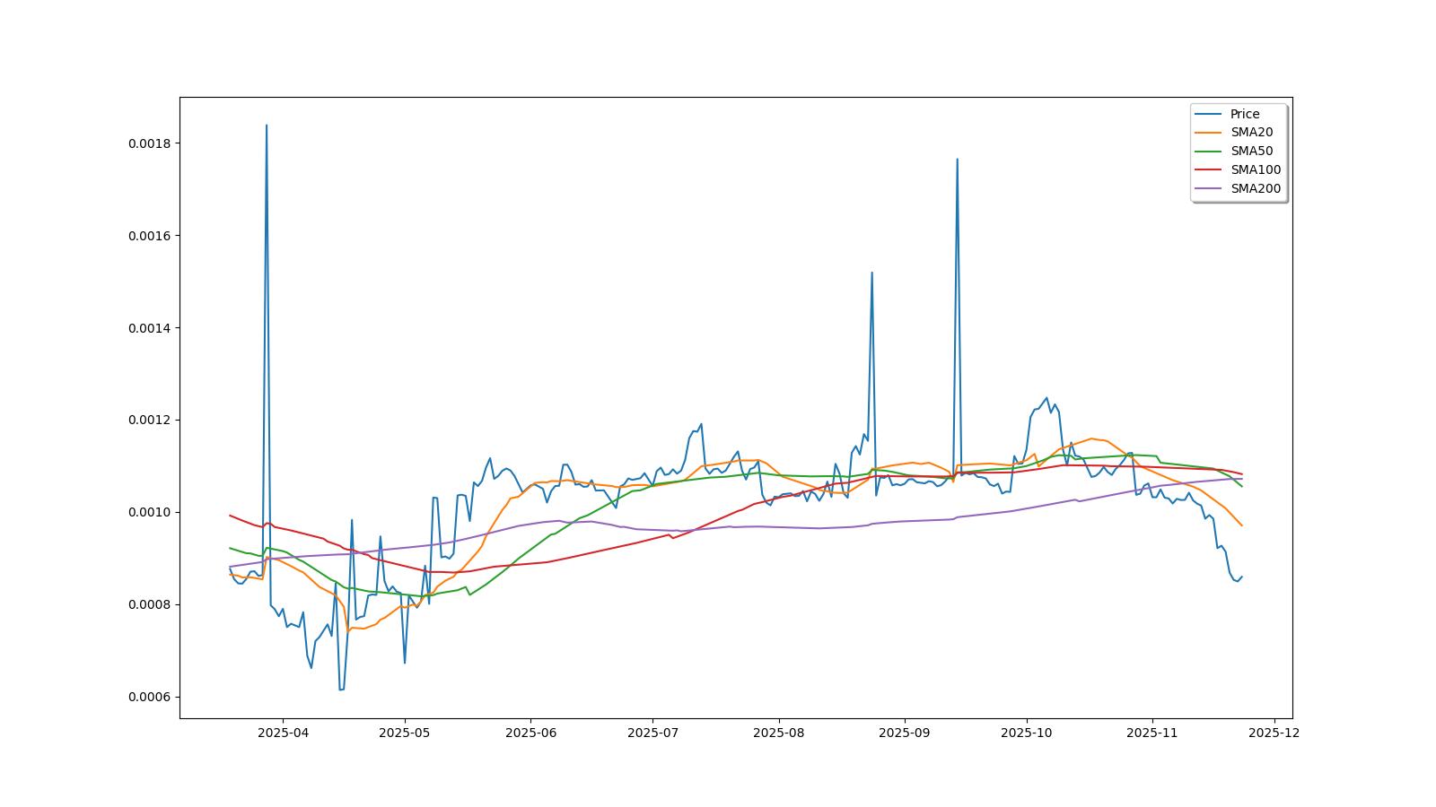 PostCoin Simple Moving Averages