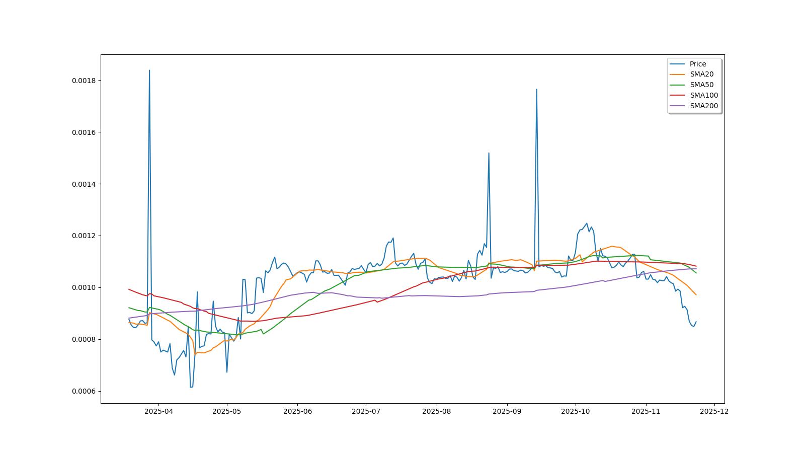 PostCoin Simple Moving Averages