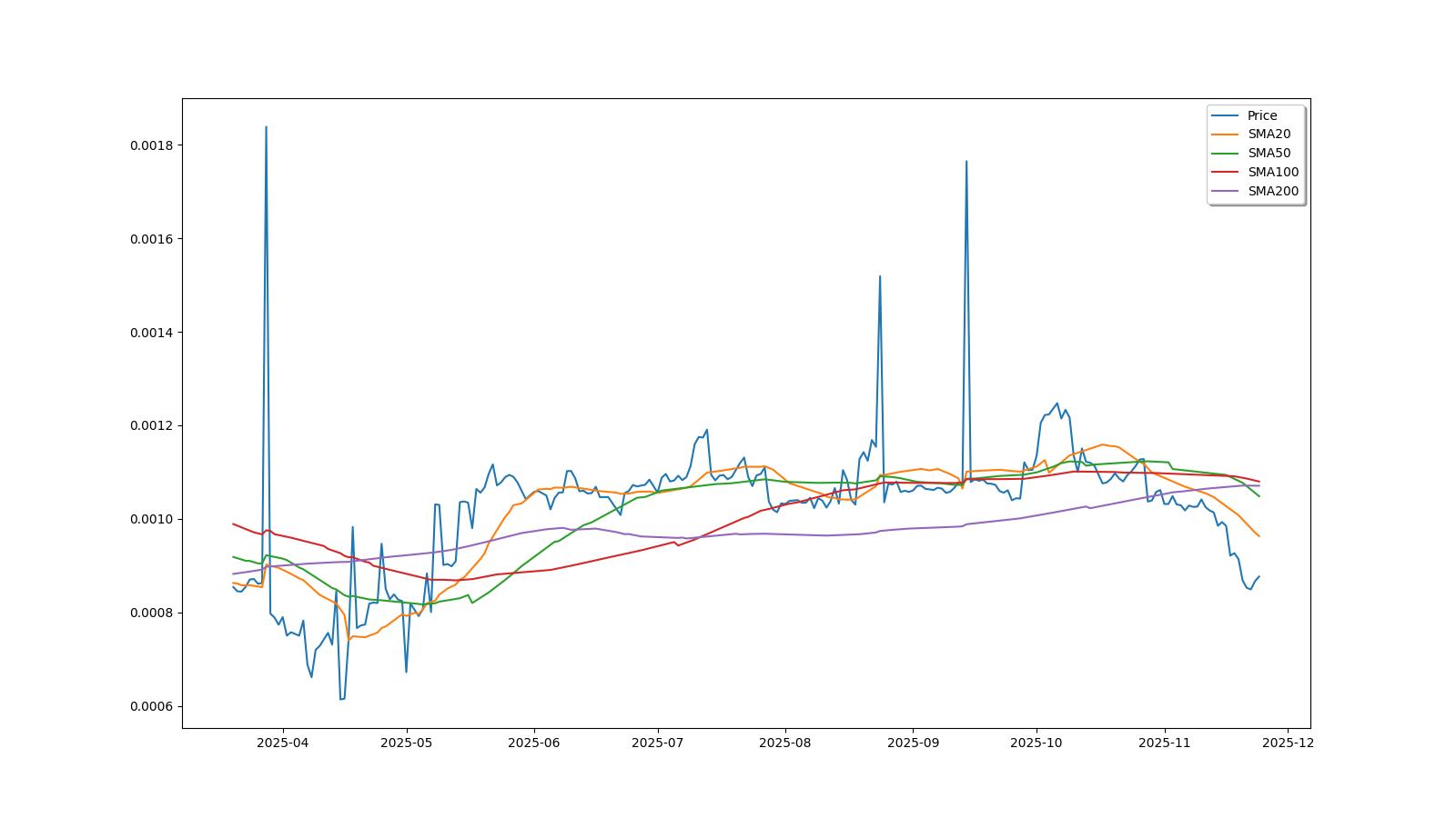 PostCoin Simple Moving Averages
