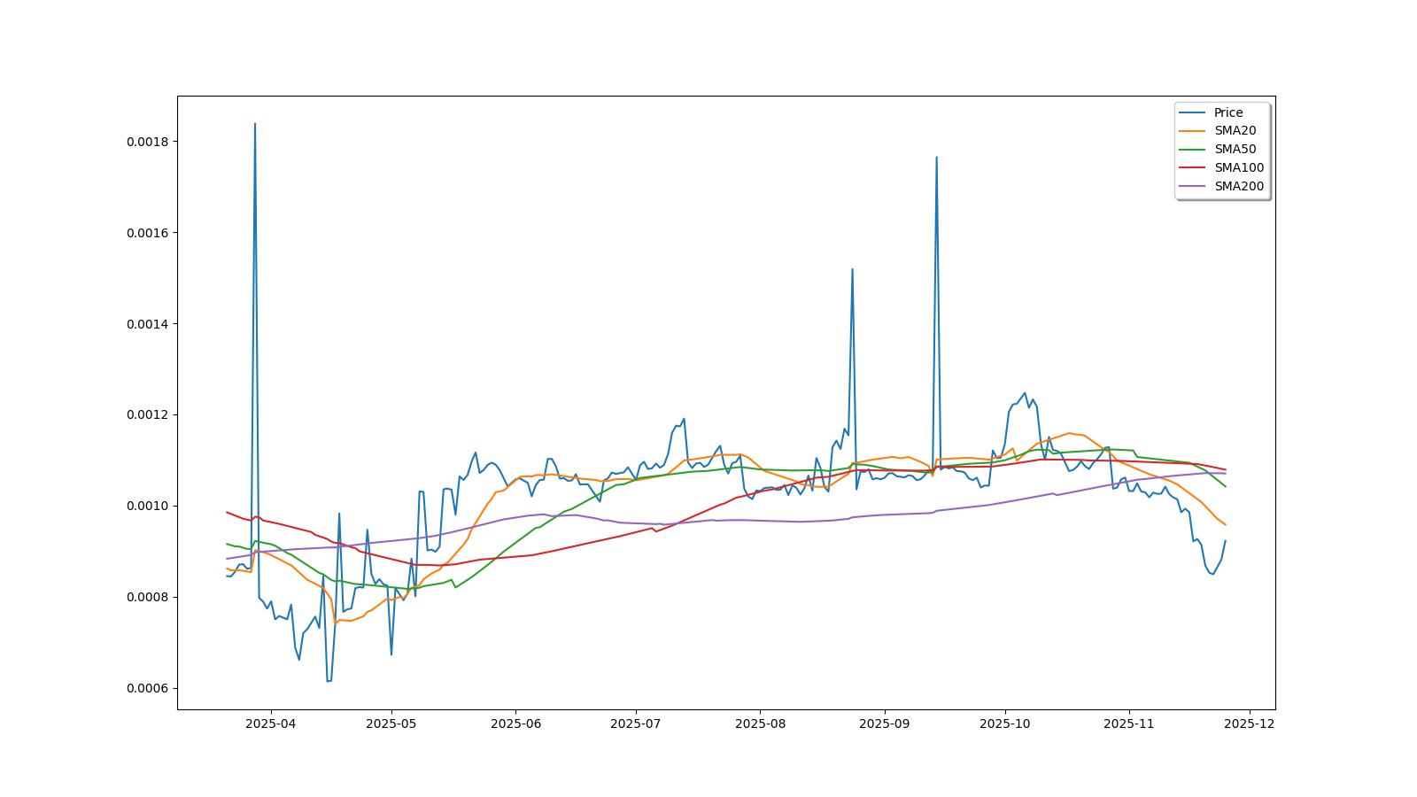 PostCoin Simple Moving Averages