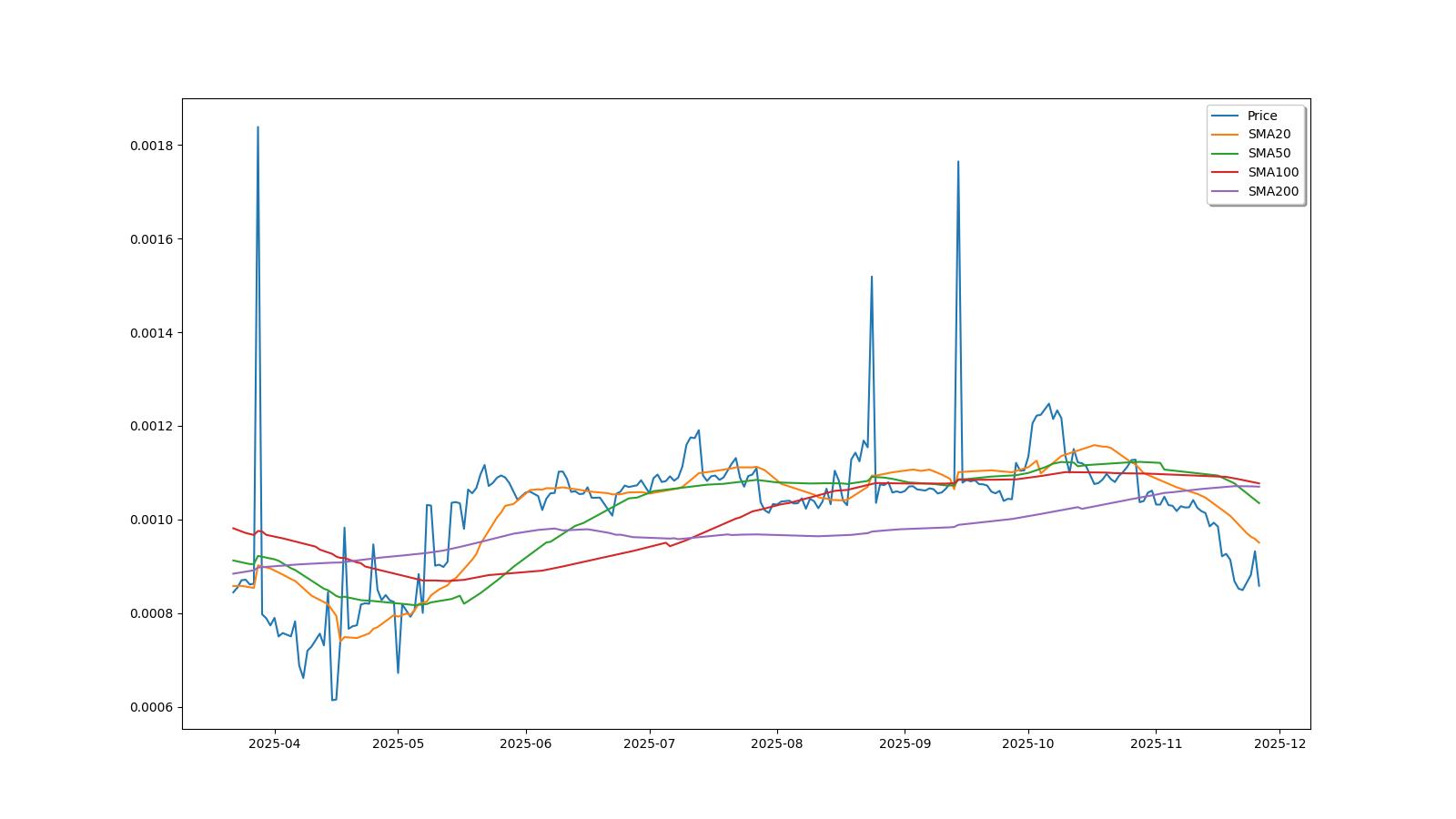 PostCoin Simple Moving Averages