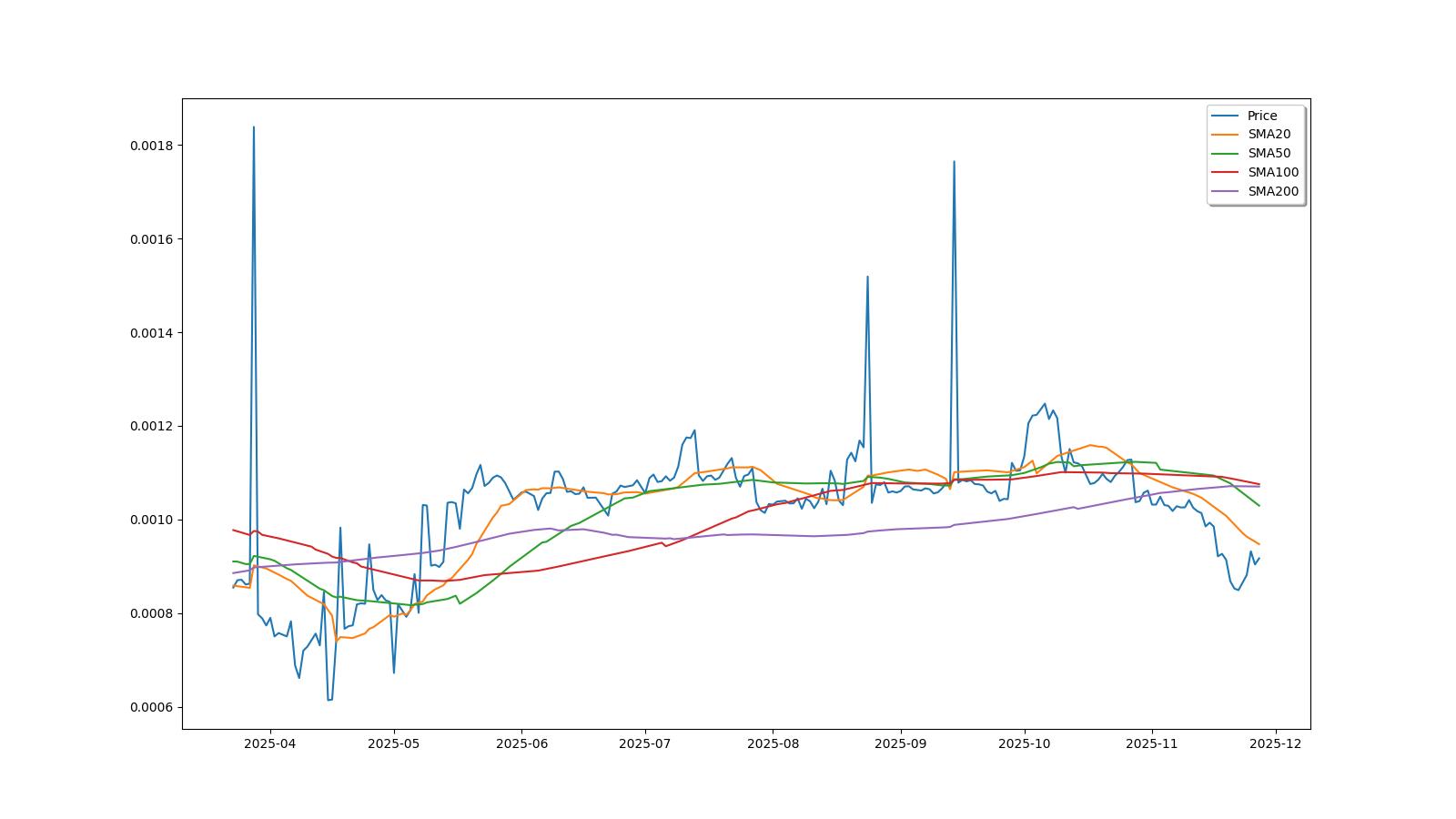 PostCoin Simple Moving Averages