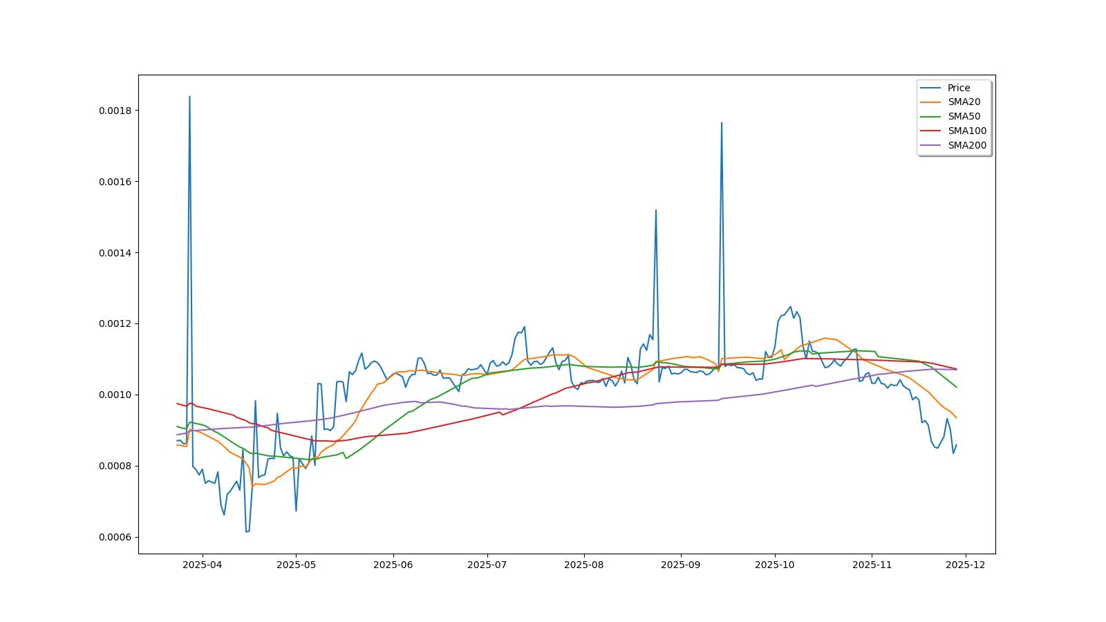 PostCoin Simple Moving Averages