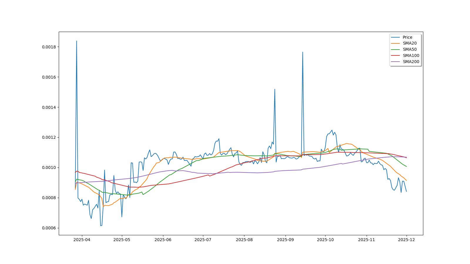 PostCoin Simple Moving Averages