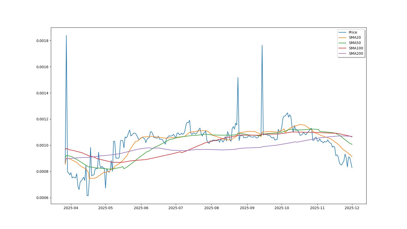 PostCoin Simple Moving Averages