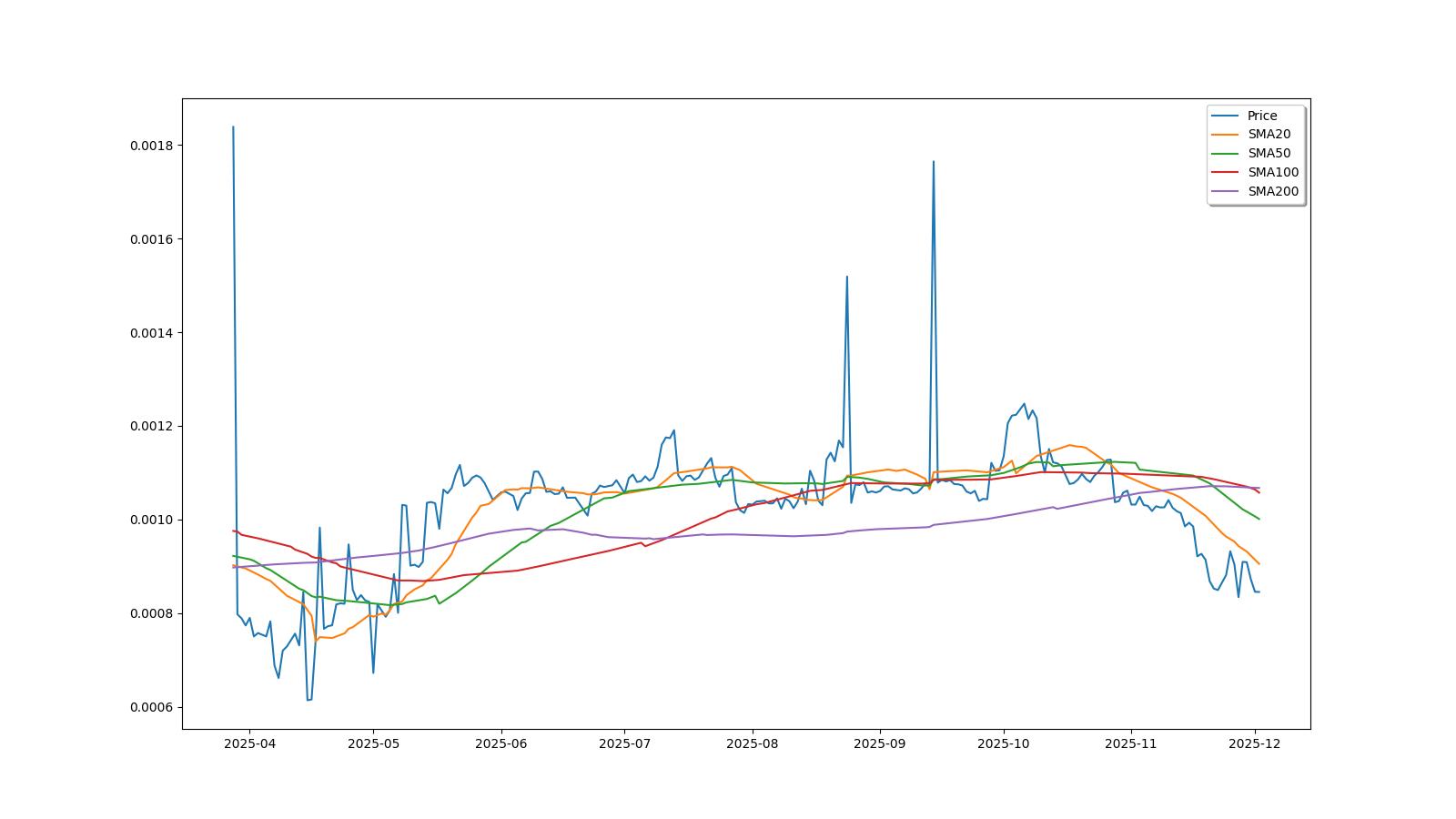 PostCoin Simple Moving Averages