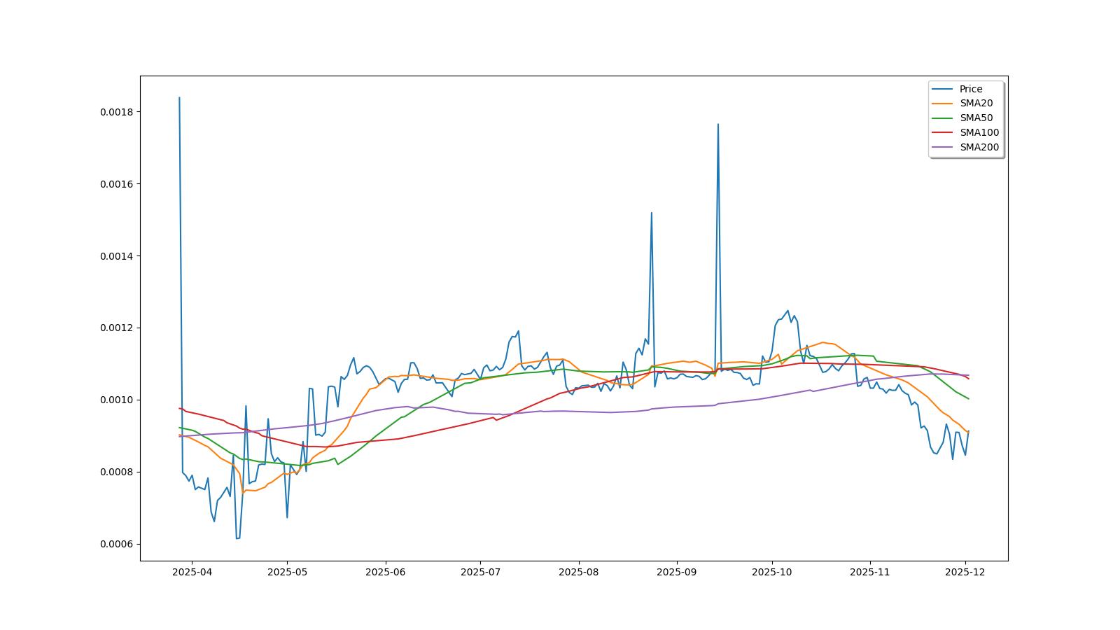 PostCoin Simple Moving Averages