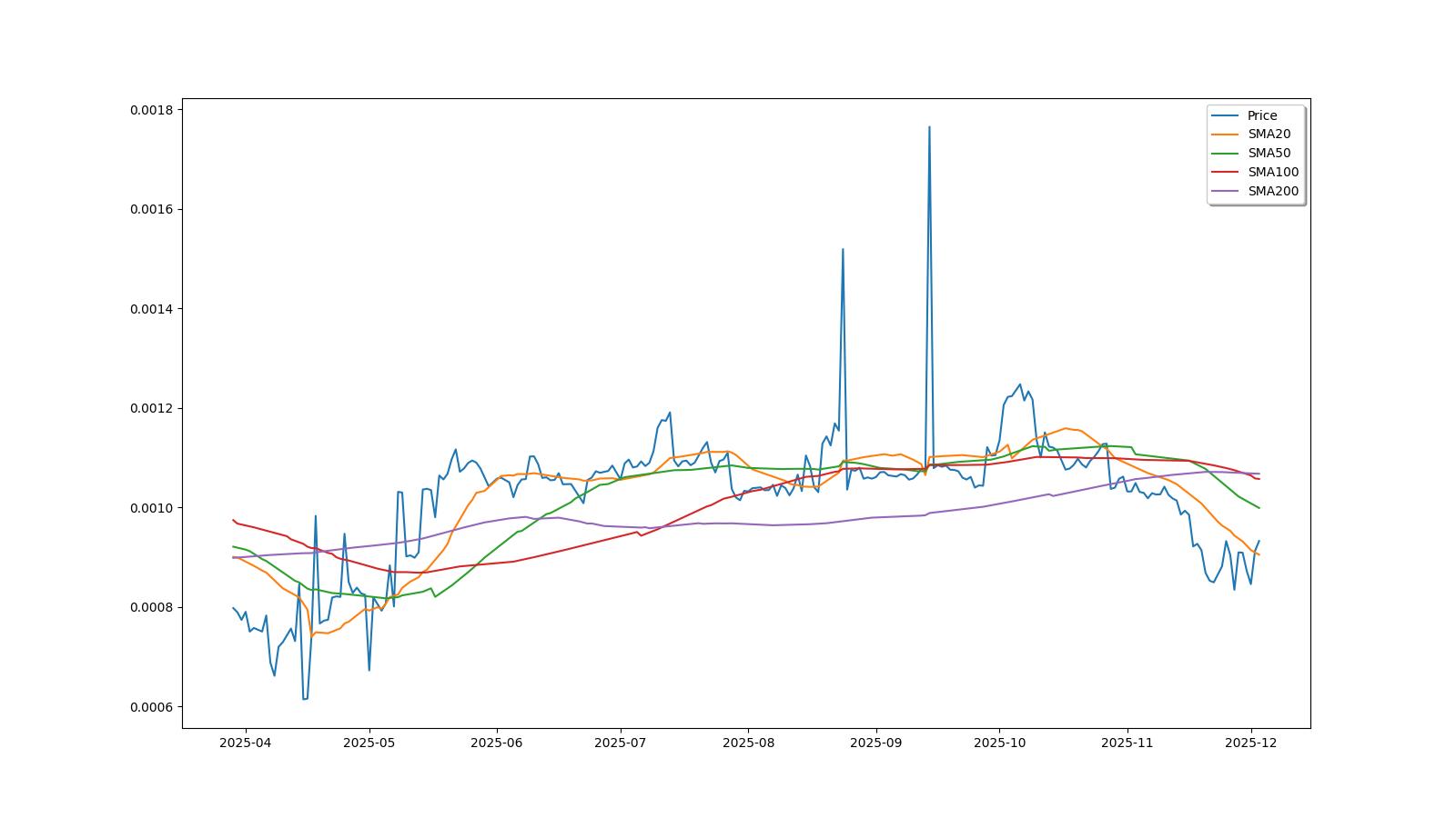 PostCoin Simple Moving Averages