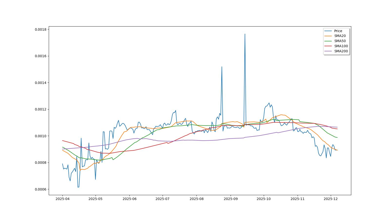 PostCoin Simple Moving Averages